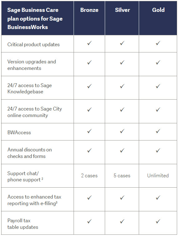 Why Should I Pay For A Sage BusinessWorks Business Care Plan?